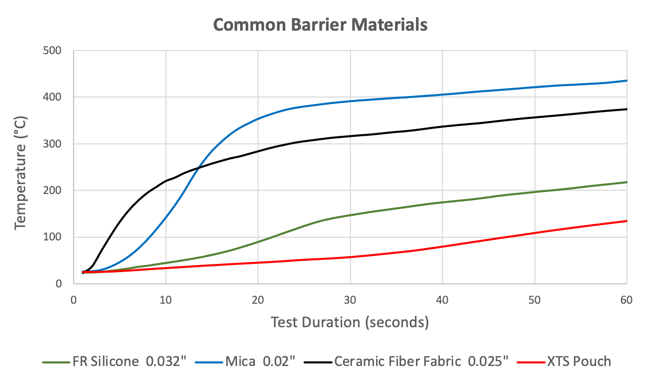 Thermal Barriers | LHS Materials